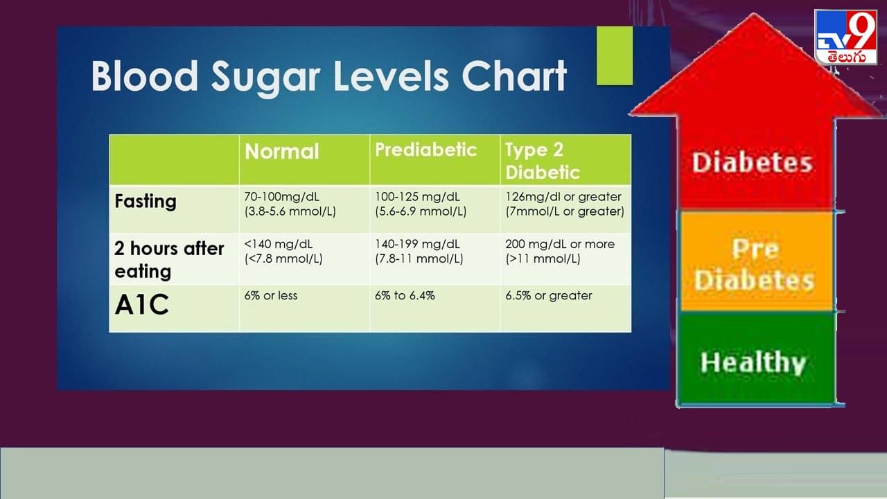 Blood Sugar Range: రోజులో ఏ సమయంలో బ్లడ్ షుగర్ ఎక్కువగా ఉంటుందో తెలుసా ...