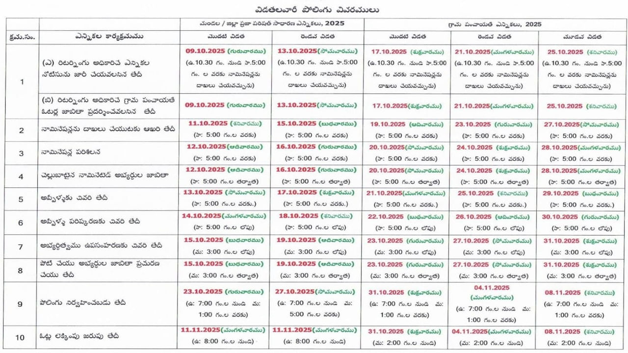 Telangana: మోగిన స్థానిక సంస్థల ఎన్నికల నగారా.. అక్టోబర్‌ 9న తొలిదశ నోటిఫికేషన్‌ - Telugu News ...